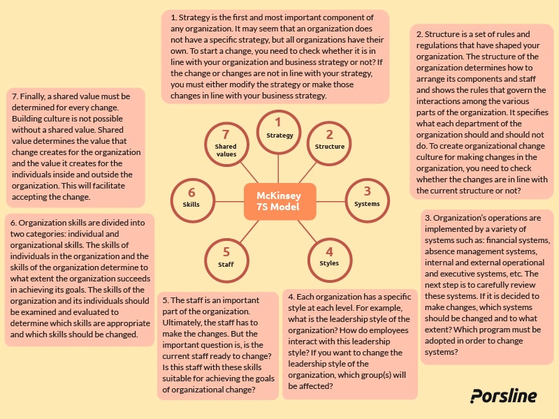 What is organizational change culture? McKinsey 7S model